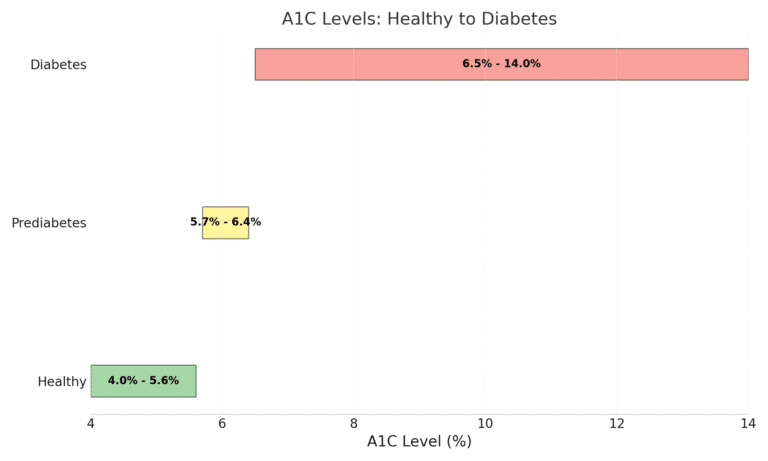 A1C Test Effects: Does Eating Beforehand Alter Results?"- Walk-In Lab ...