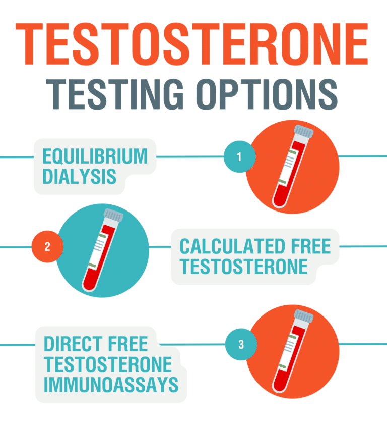 Testosterone Testing: Beyond Total T - Walk-In Lab Resource Center